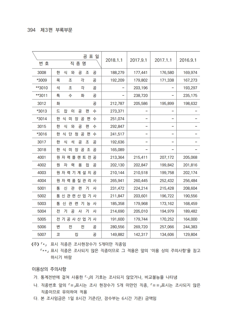 산지전용 산림사업표준품셈 5 3 적용노임 단가표